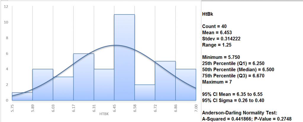 Histogram Rendering using SigmaXL | MBizM Group
